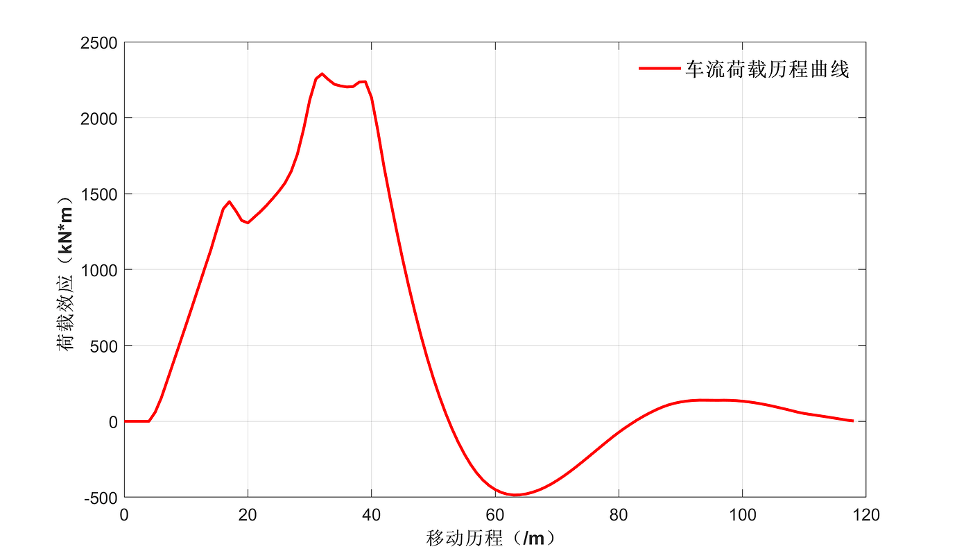 随机车流荷载模拟程序 本科毕业设计 爱教学